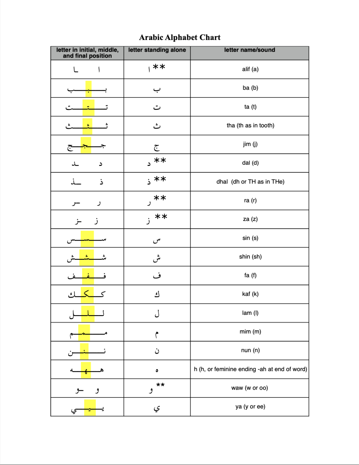 Arabic Alphabet Chart with Highlights - TeachMideast