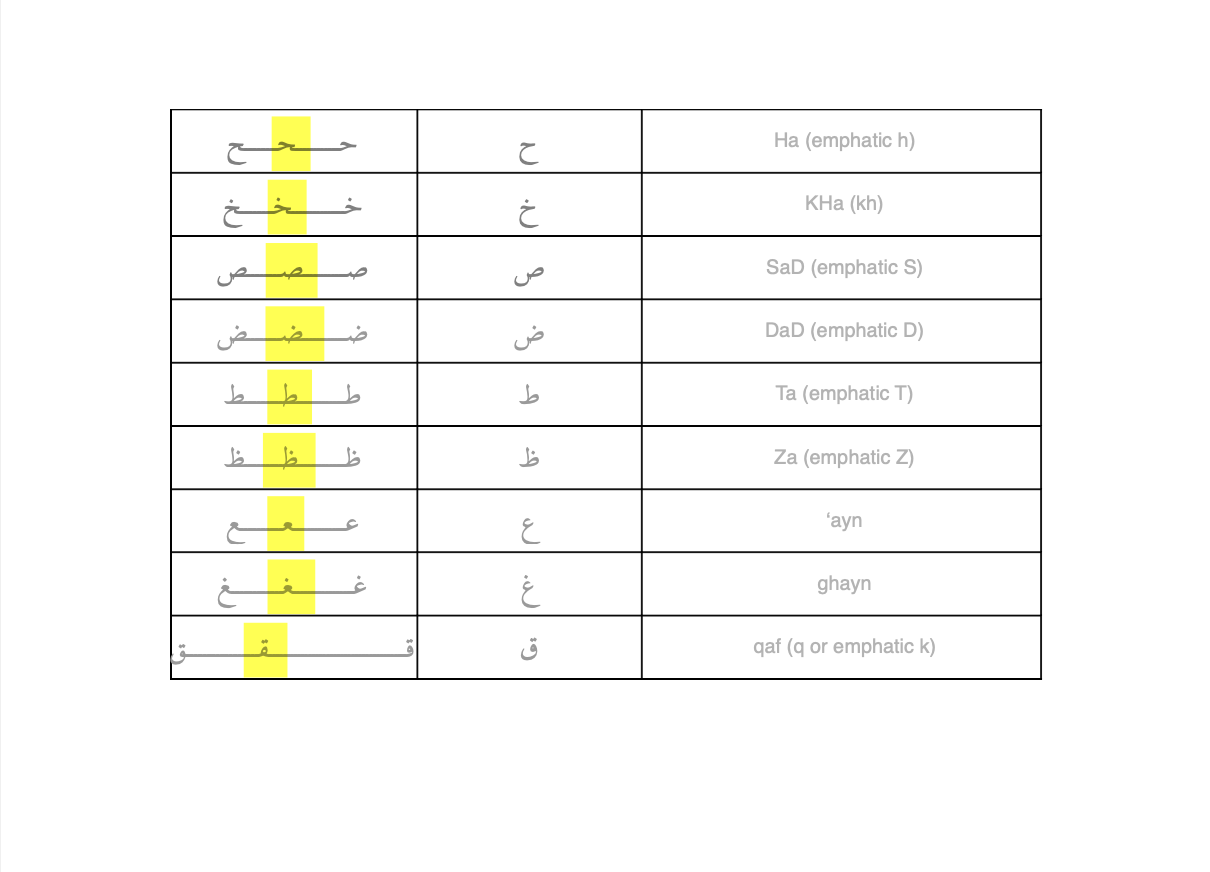 Arabic Alphabet Chart with Highlights - TeachMideast